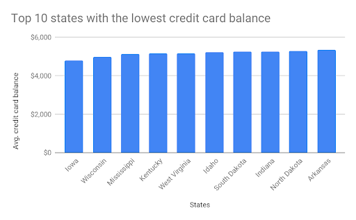 How to consolidate credit card debt?