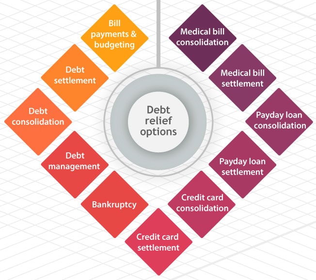 Debt relief attorneys | Fee on success | A+ on BBB