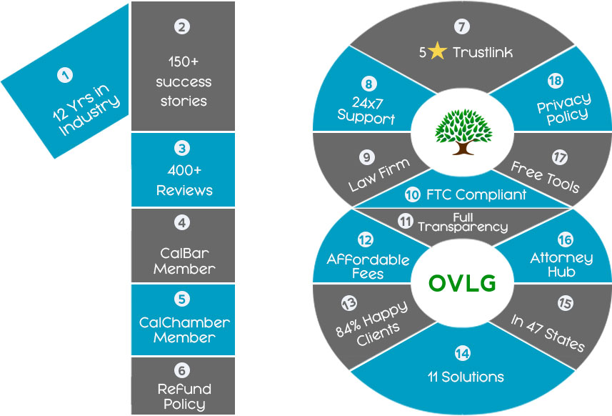 What makes OVLG the best and trustworthy firm -OVLG