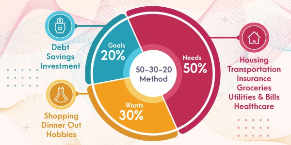 Important things that Americans must know about budgeting